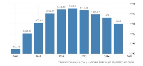 China Population 2022 Data 2023 Forecast 1950 2021 Historical