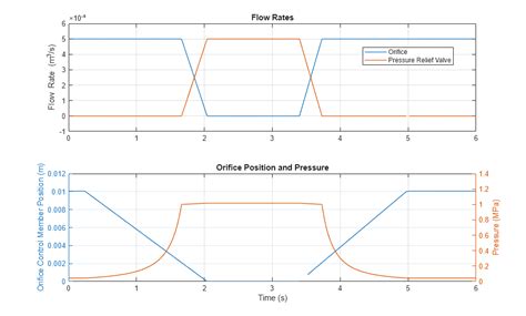 Pressure Relief Valve Test Rig Matlab And Simulink
