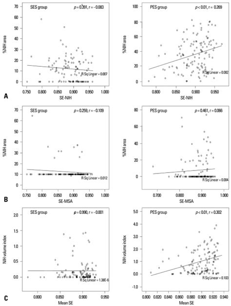 Association Between Three Different Ses And Neointimal Hyperplasia A