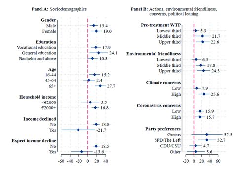 Treatment Effect Heterogeneity By Respondents Characteristics Download Scientific Diagram
