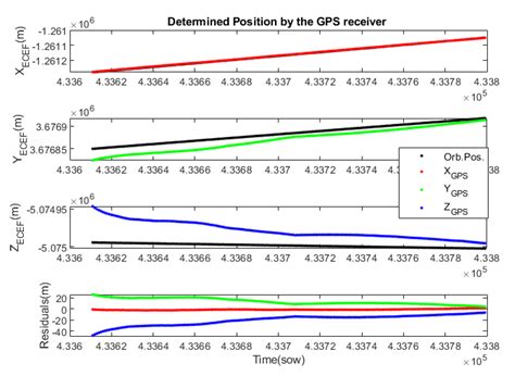 Framework To Emulate Spacecraft Orbital Positioning Using Gnss Hardware