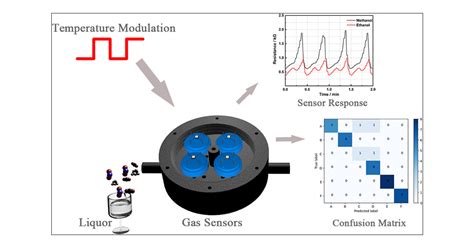 Electronic Nose Based On Temperature Modulation Of Mos Sensors For