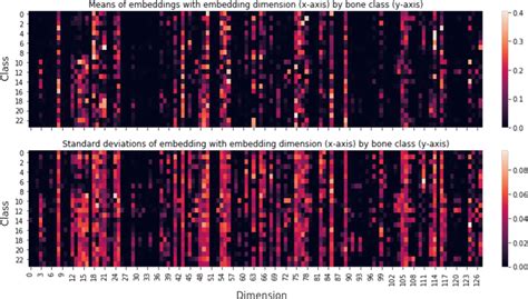 Statistical Properties Of The Embedding Space Visualization Of Means Download Scientific