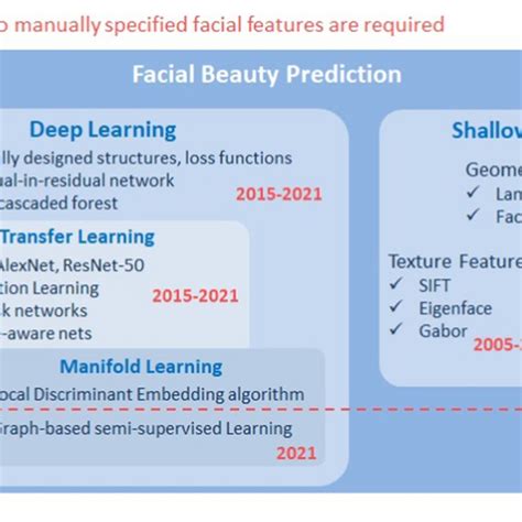 The Classification Of Facial Beauty Prediction Methods In Most Works