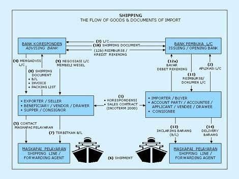 KLIKLAGIAJA Ayo Belajar ALUR EKSPOR IMPOR Lengkap Beserta Gambar