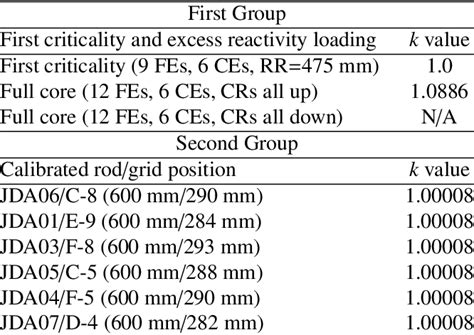 Calculation Cases Of Rsg Gas First Core Download Scientific Diagram