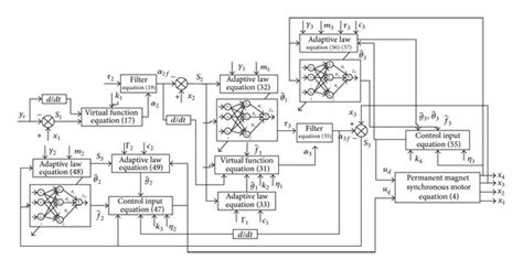 Block Diagram Of The Adaptive Dsc System Based On Rbfnn For Pmsm
