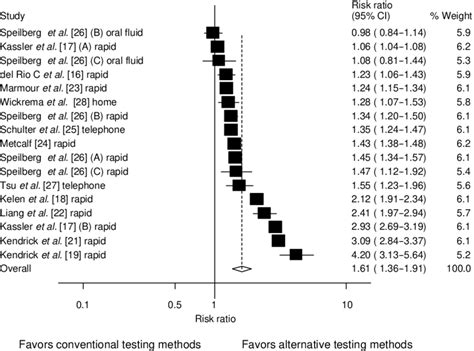 Overall And Individual Effect Size Estimates And 95 Confidence