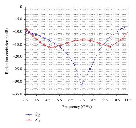 s 11 db and s22 db of lna1 download scientific diagram