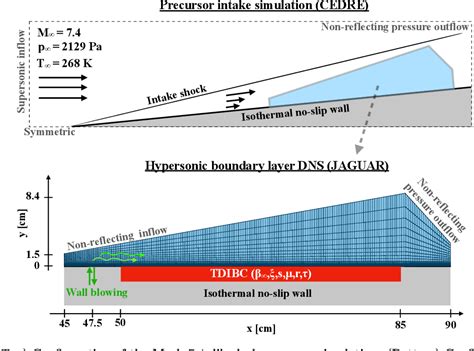 Figure 4 From Numerical Study Of Hypersonic Boundary Layer Transition Delay Through Second Mode Figure 4 From Numerical Study Of Hypersonic Boundary Layer Transition Delay Through Second Mode