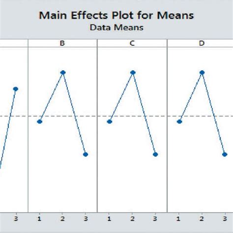 The Plot Of Means Of Makespan For Experiments In Taguchi Methodology