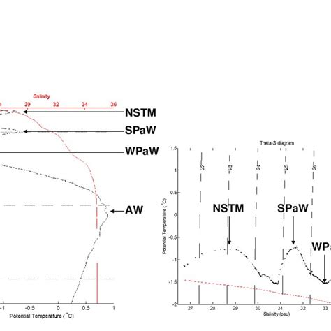 A Typical Vertical Potential Temperature And Salinity Profile Of The