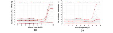 Load Estimation Errors Vs Clustering Errors A Maximum Mape B Mean