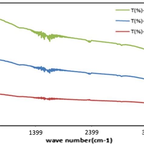 Ftir Transmission Spectra Of Nickel Copper Ferrite With Different