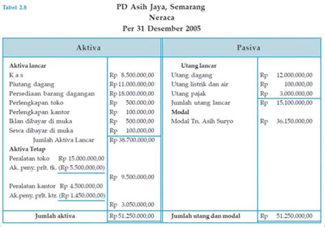 Contoh Neraca Perusahaan Id