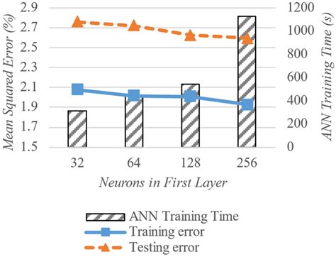 increasing ann complexity can decrease ann error but because training