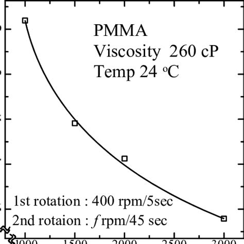 Rotation Speed Dependence Of Thickness Of Pmma Download Scientific Diagram