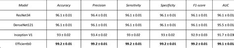 Table 1 From Breast Cancer Detection Using Deep Convolutional Neural Network A Pre Processing