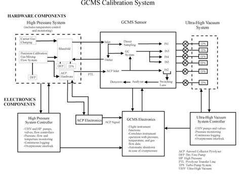 Schematic Diagram Of The Calibration System Download Scientific Diagram