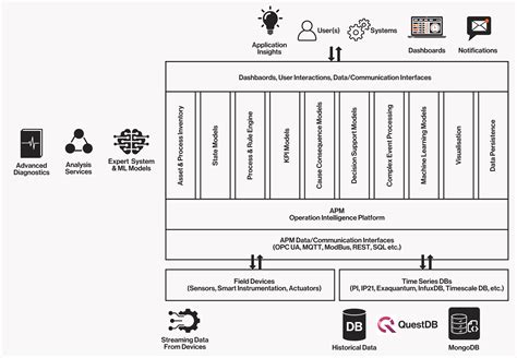 Apm Studio Real Time Analytics Software For Machines