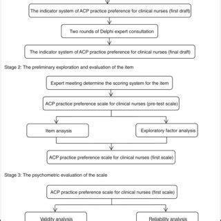 The Development Procedure Of The ACP Practice Preference Scale Download Scientific Diagram