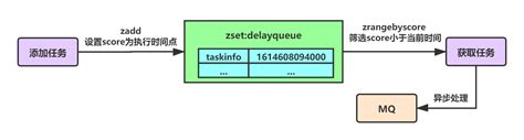 【≅redis】redis如何实现延迟队列 残城碎梦 博客园