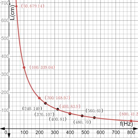 Find The Indicated Least Squares Curve Sketch The Curve And Quizlet