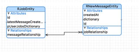 Core Data One To Many Relationship Getting Set To Nil Stack Overflow