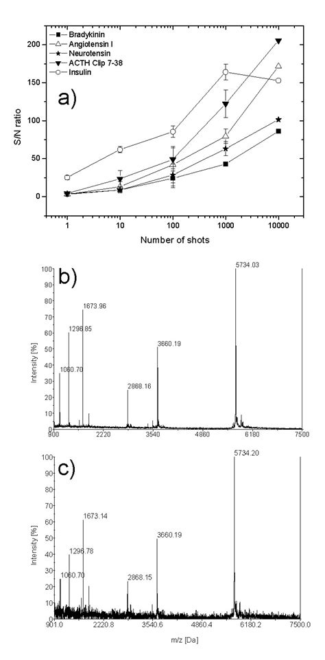 Signal To Noise Chromatography At Nicholas Michael Blog