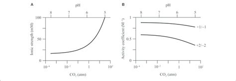 Variations In The Ionic Strength Of Groundwater A And The Activity