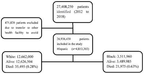 Study Population Algorithm Download Scientific Diagram