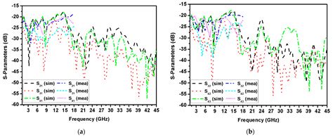 Design And Implementation Of A Planar Mimo Antenna For Spectrum Sensing Applications