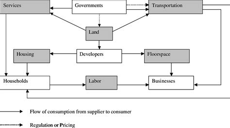 Figure 1 From Design Of An Integrated Land Use And Activity Based Travel Model System For The