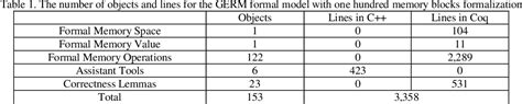 table 1 from a general formal memory framework for smart contracts