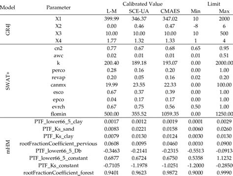 calibrated parameters of each model download scientific diagram