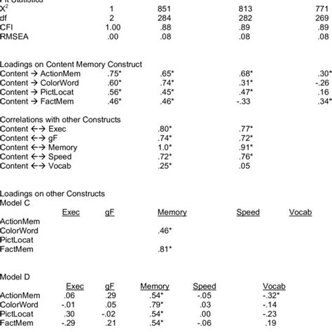 Statistics For Construct Validity Models For The Content Memory Variables Download Table