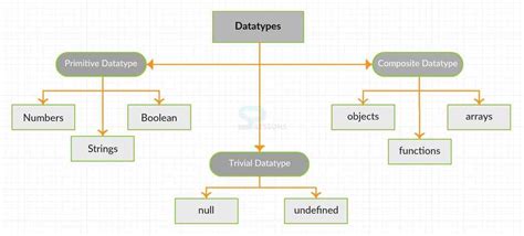 Javascript Datatypes Splessons