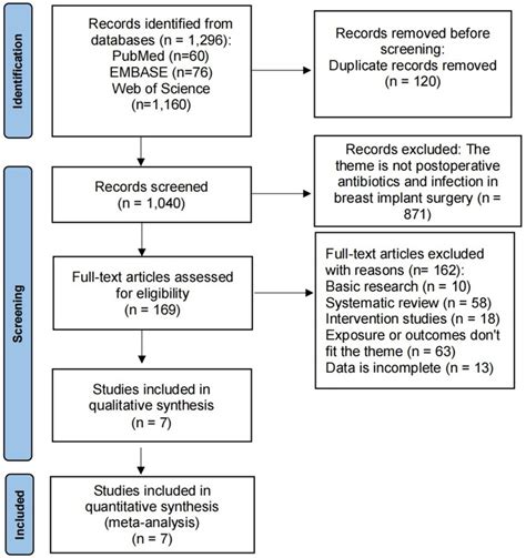 Breast Implants Infection