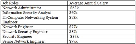 which would be the best training centers for a ccna and ccnp course in