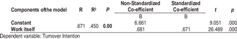 Job Satisfaction Work Itself And Turnover Intention Download Table