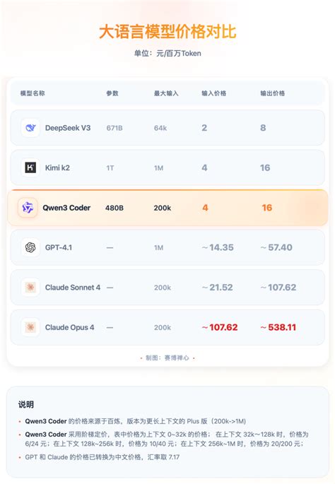 Qwen3 新模型 Coder：性能、价格、可用性｜全详解，包括官方没说的腾讯新闻
