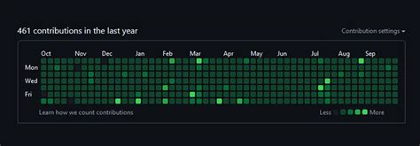 One Year Of Daily Code A Journey Of 366 Days On Github And Gitea Blog Neoground Gmbh