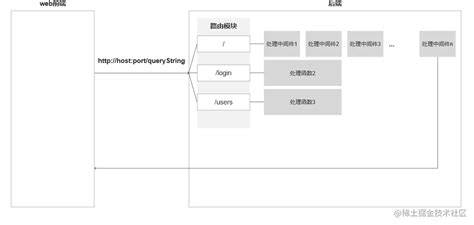 动手学koa2 （后端接口实现）koa是个新的 web 框架，由 express 幕后的原班人马打造， 致力于成为 w 掘金