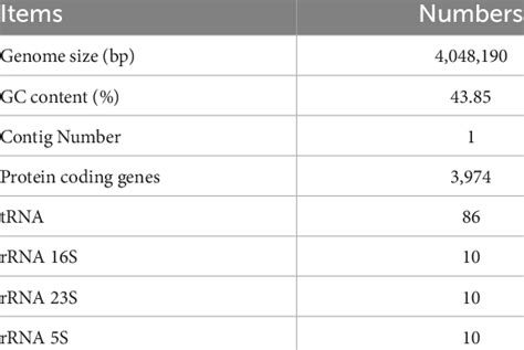 Genome Features Of Bacillus Subtilis Strain Bs45 Download Scientific Diagram