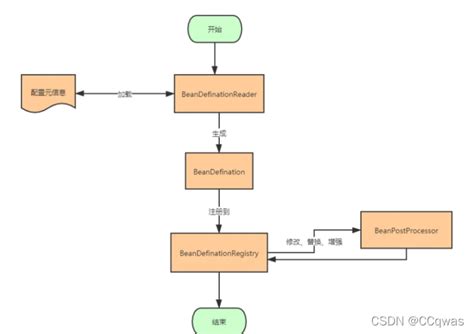 面试必问的，spring Bean 的实例化过程。面试题ioc实例化bean的一个过程 Csdn博客