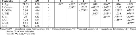Mean Standard Deviation And Inter Correlation Matrix Of Measures