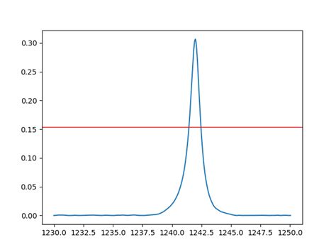 Analysis Fwhm Calculation Using Python Stack Overflow