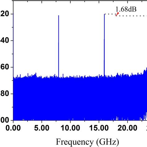 The Spectrum Of The Generated Three Frequencies At 8 GHz 16 And 24 GHz Download Scientific