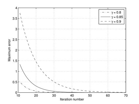 the convergence of algorithm 2 for σ 1 download scientific diagram