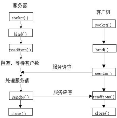 五十六linux 编程UDP 编程模型 CSDN博客